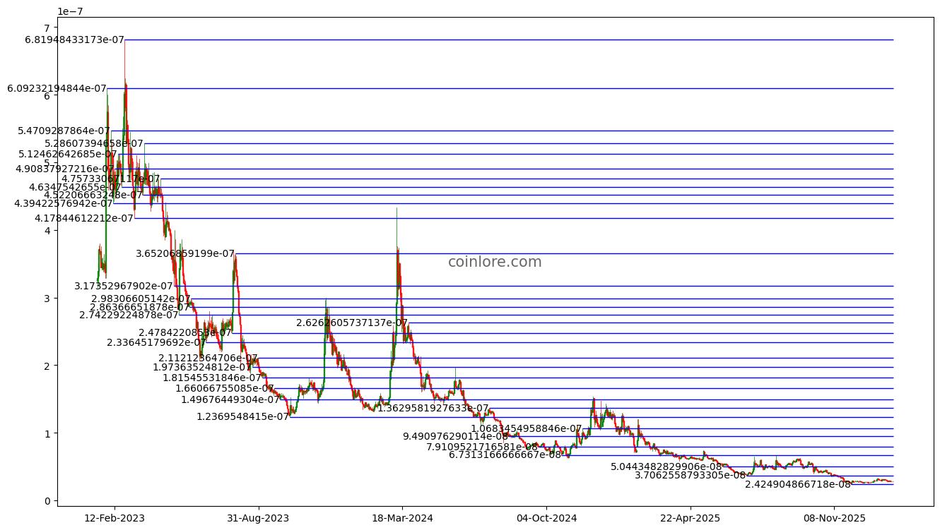 Bitgert уровни поддержки и сопротивления