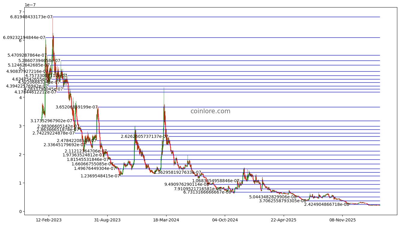 Bitgert уровни поддержки и сопротивления