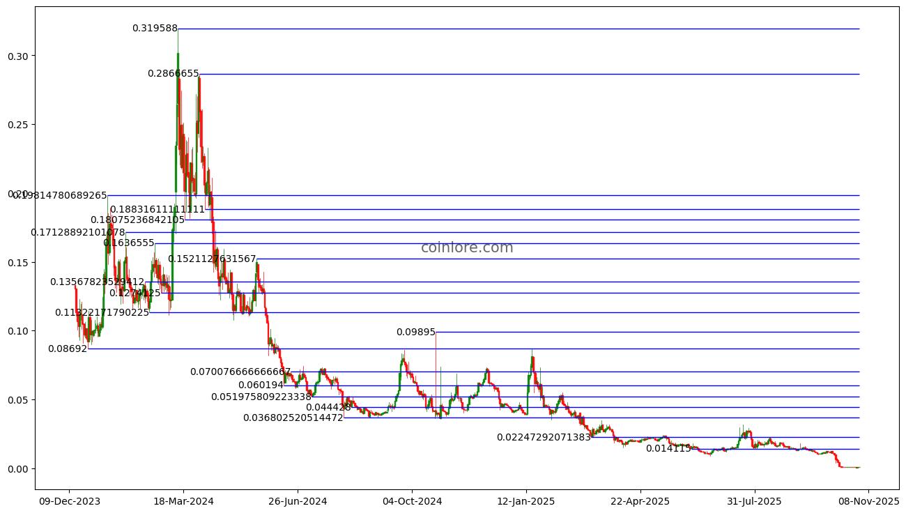 Bitrock Support- und Widerstandsniveaus