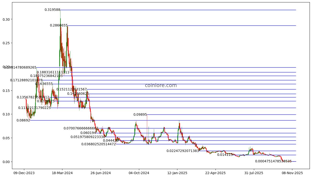 Bitrock Support and resistance levels