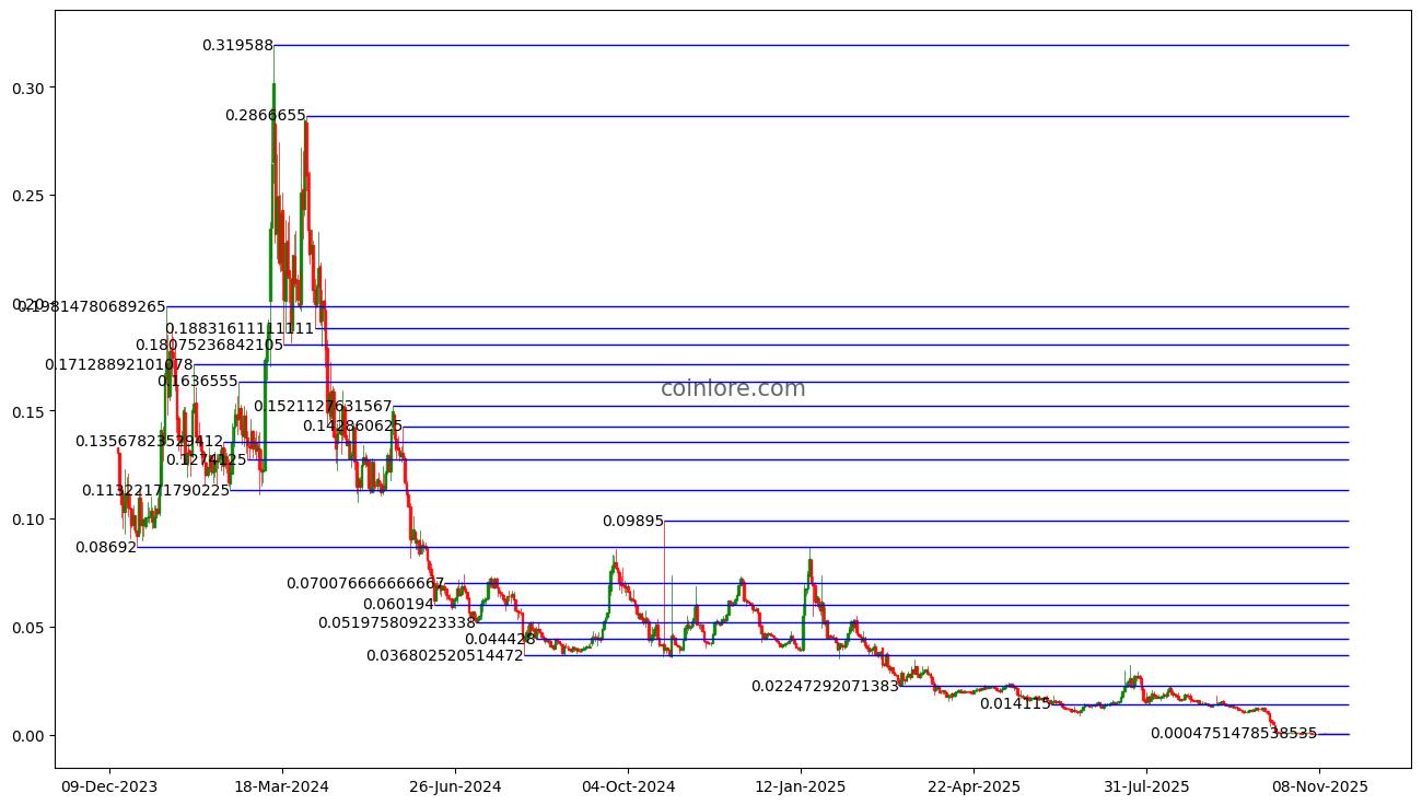 Bitrock Support and resistance levels