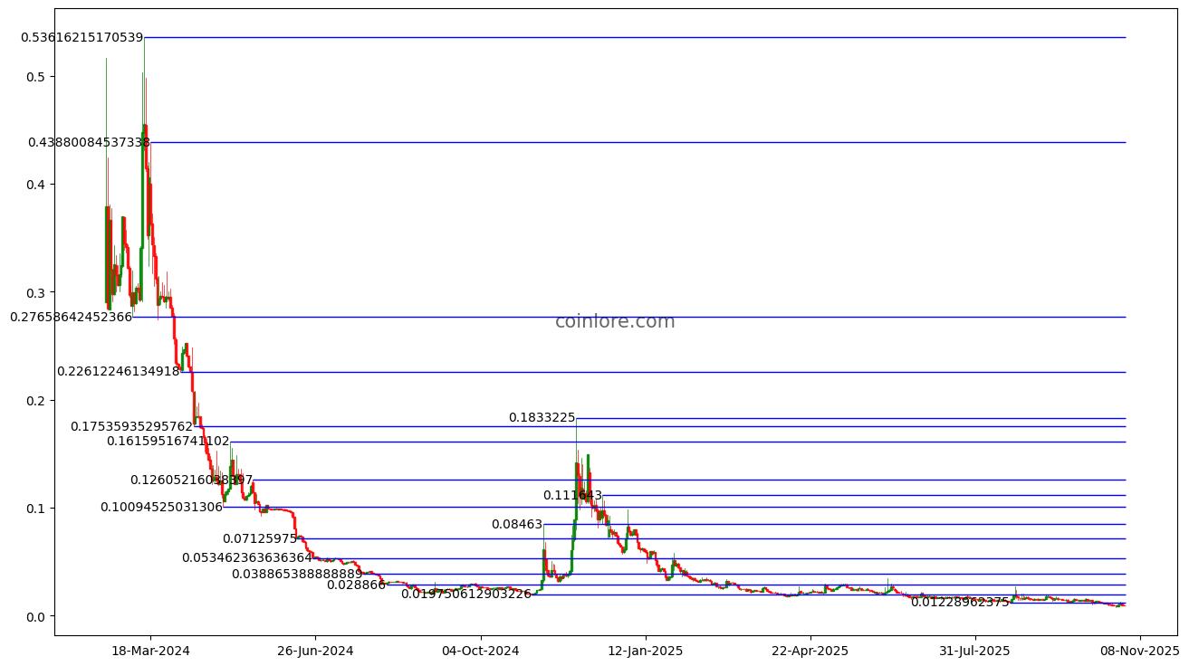 Niveles de soporte y de resistencia de bitsCrunch