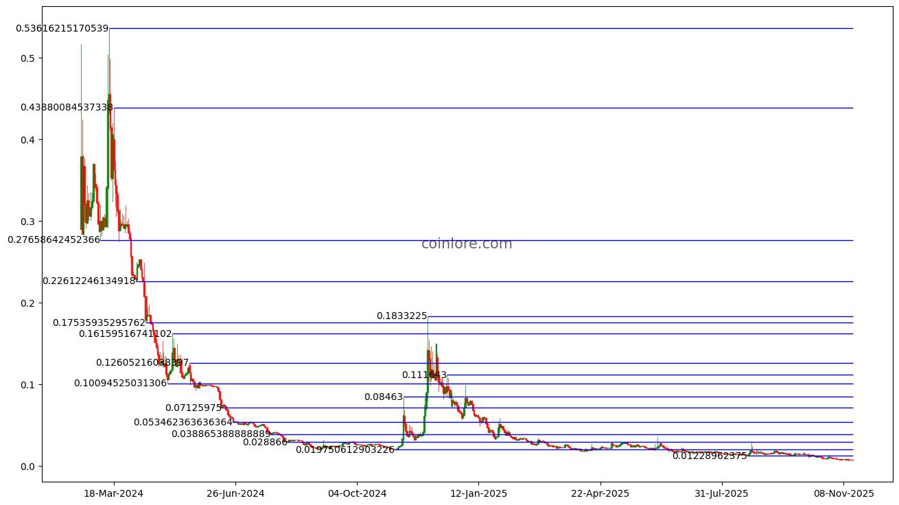 bitsCrunch Support and resistance levels