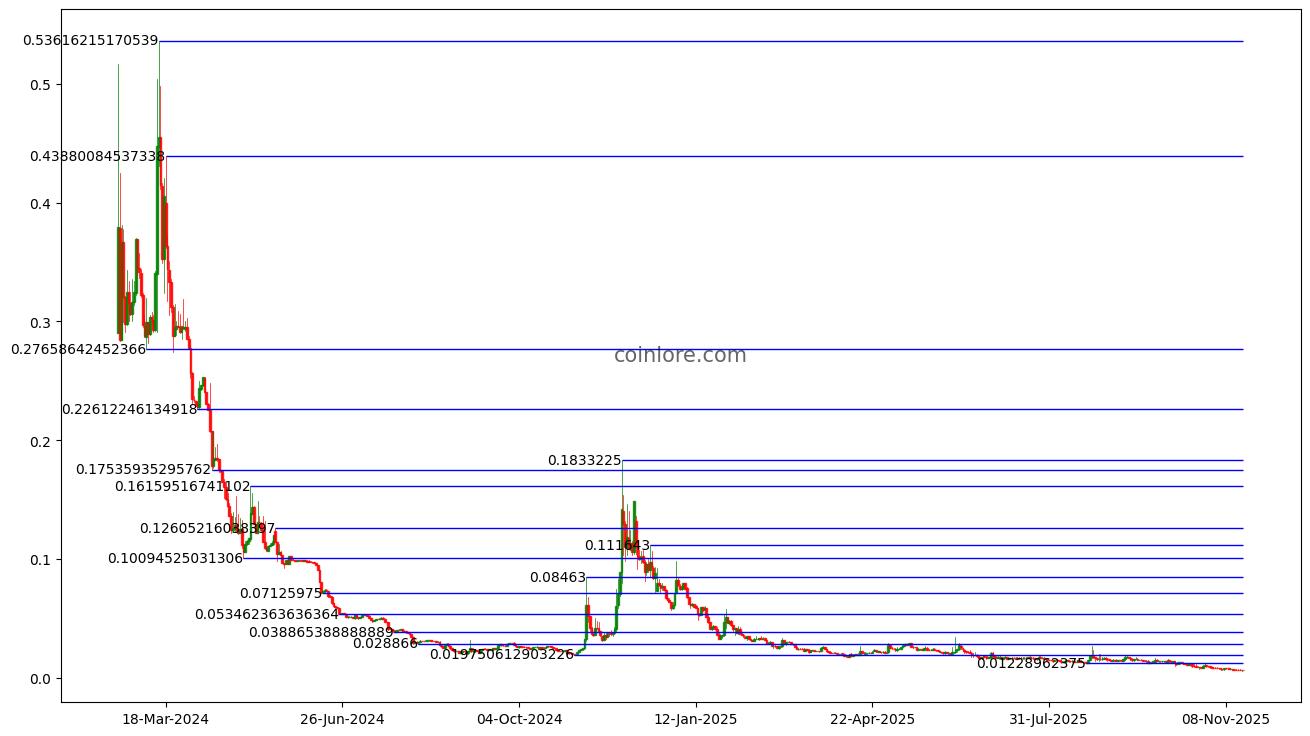 bitsCrunch Support and resistance levels