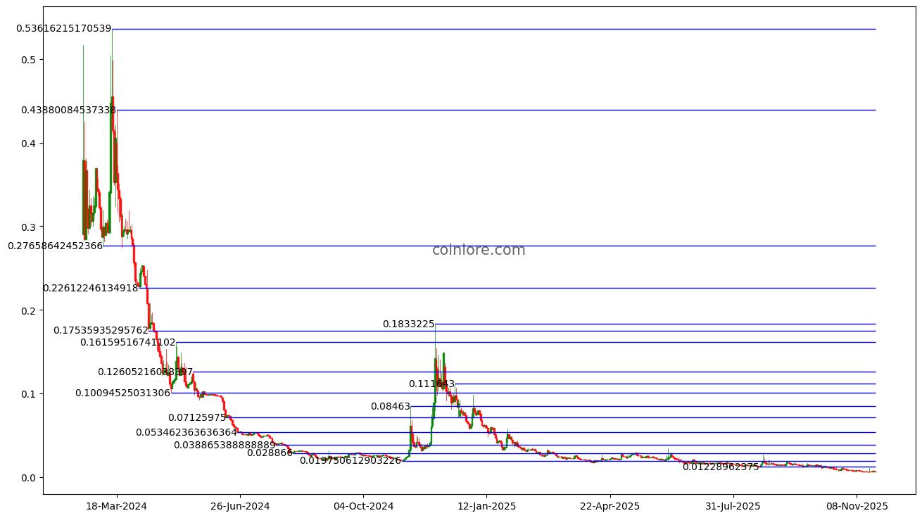 bitsCrunch Support and resistance levels