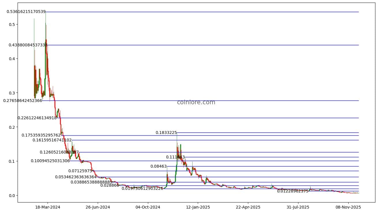 bitsCrunch Support and resistance levels