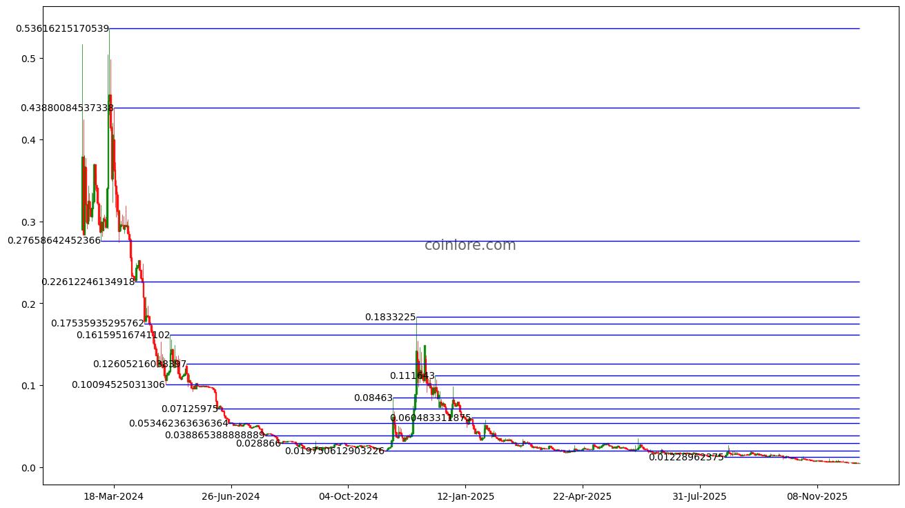 bitsCrunch Support and resistance levels