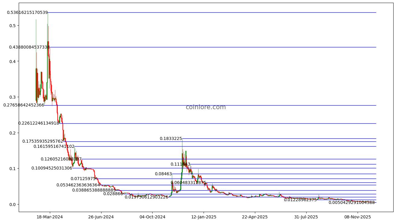 bitsCrunch уровни поддержки и сопротивления