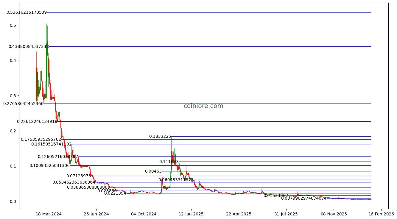 bitsCrunch уровни поддержки и сопротивления