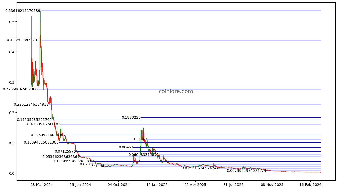 Niveles de soporte y de resistencia de bitsCrunch