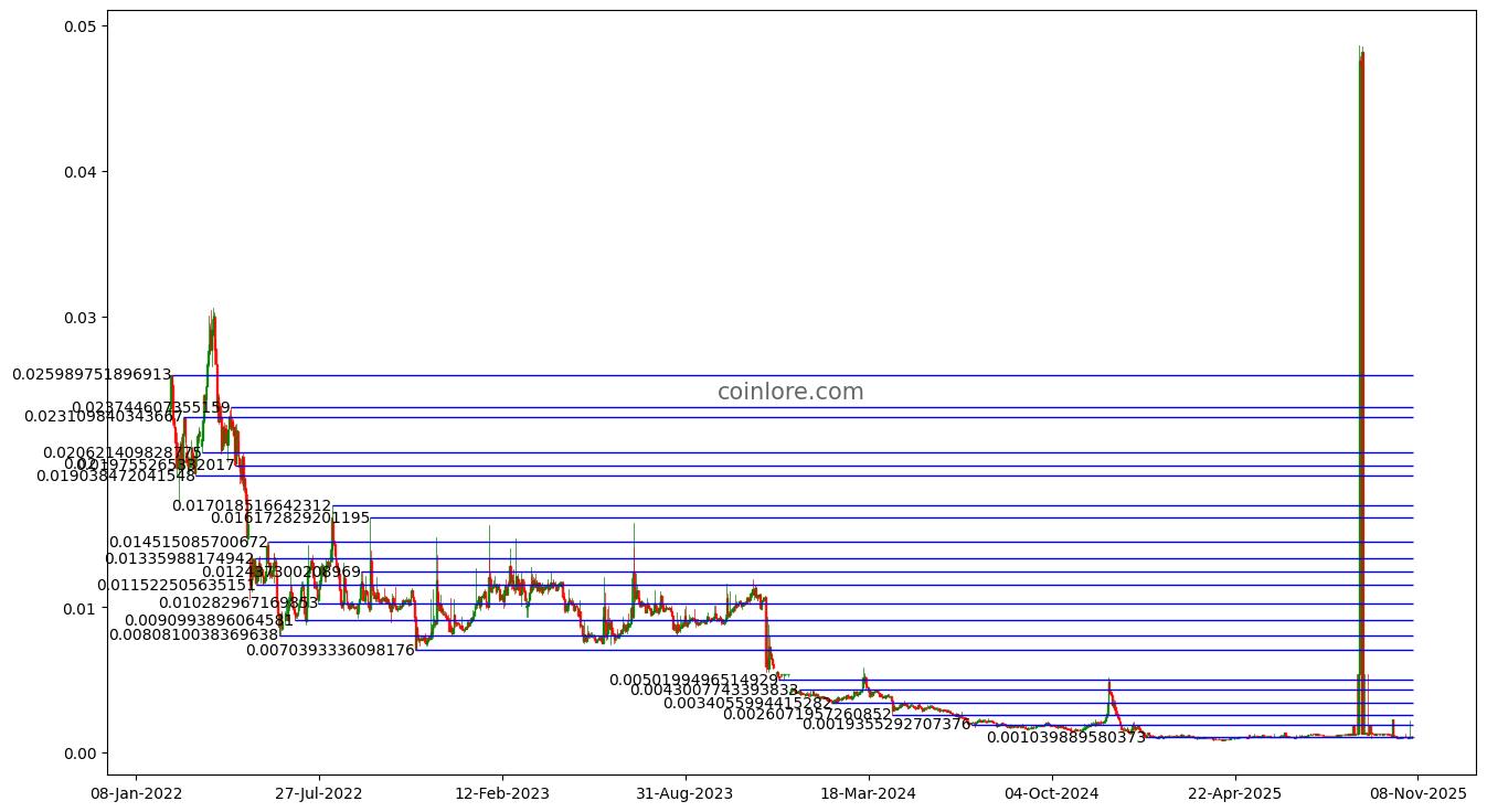 BitShares уровни поддержки и сопротивления