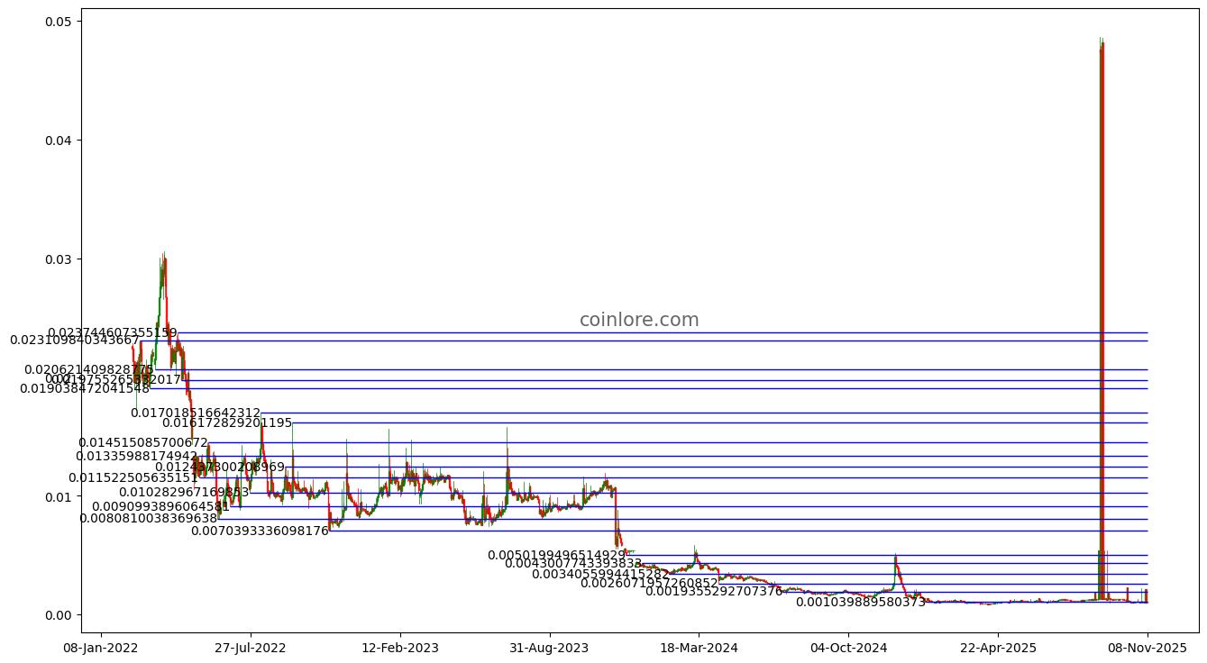 BitShares Support and resistance levels