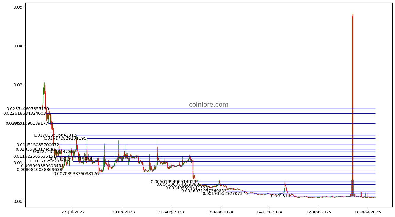 BitShares Support and resistance levels