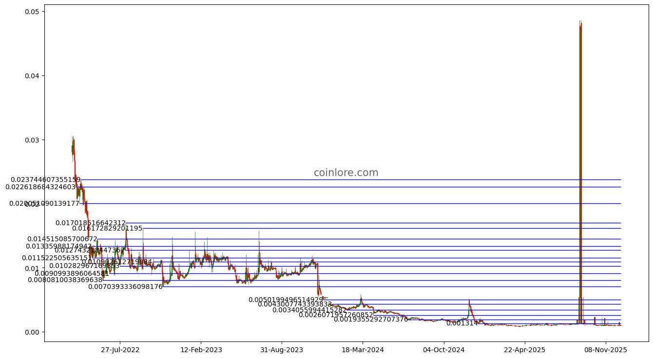 Niveles de soporte y de resistencia de BitShares