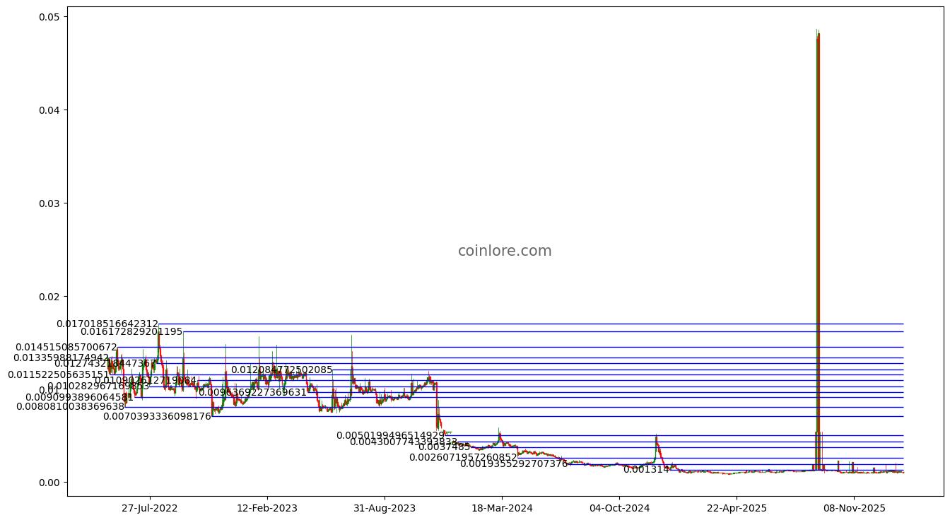 Niveles de soporte y de resistencia de BitShares