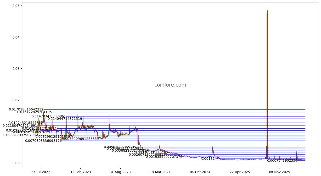 Niveles de soporte y de resistencia de BitShares