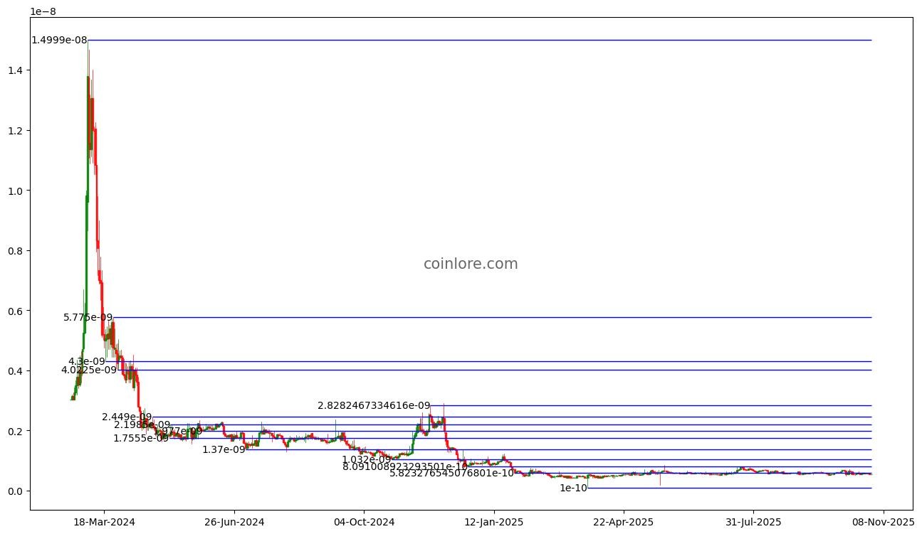 BitShiba Support and resistance levels