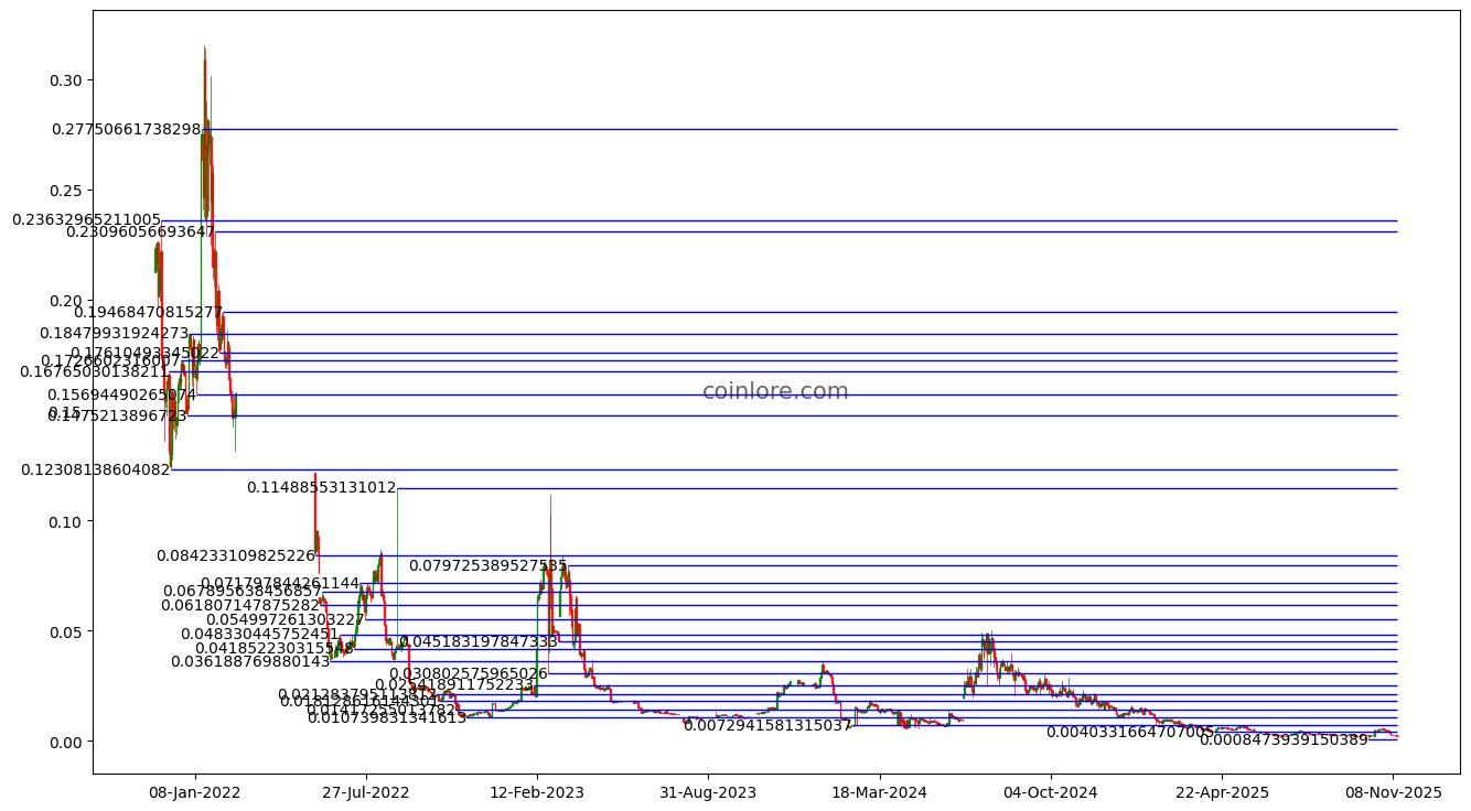 BitSong Support and resistance levels