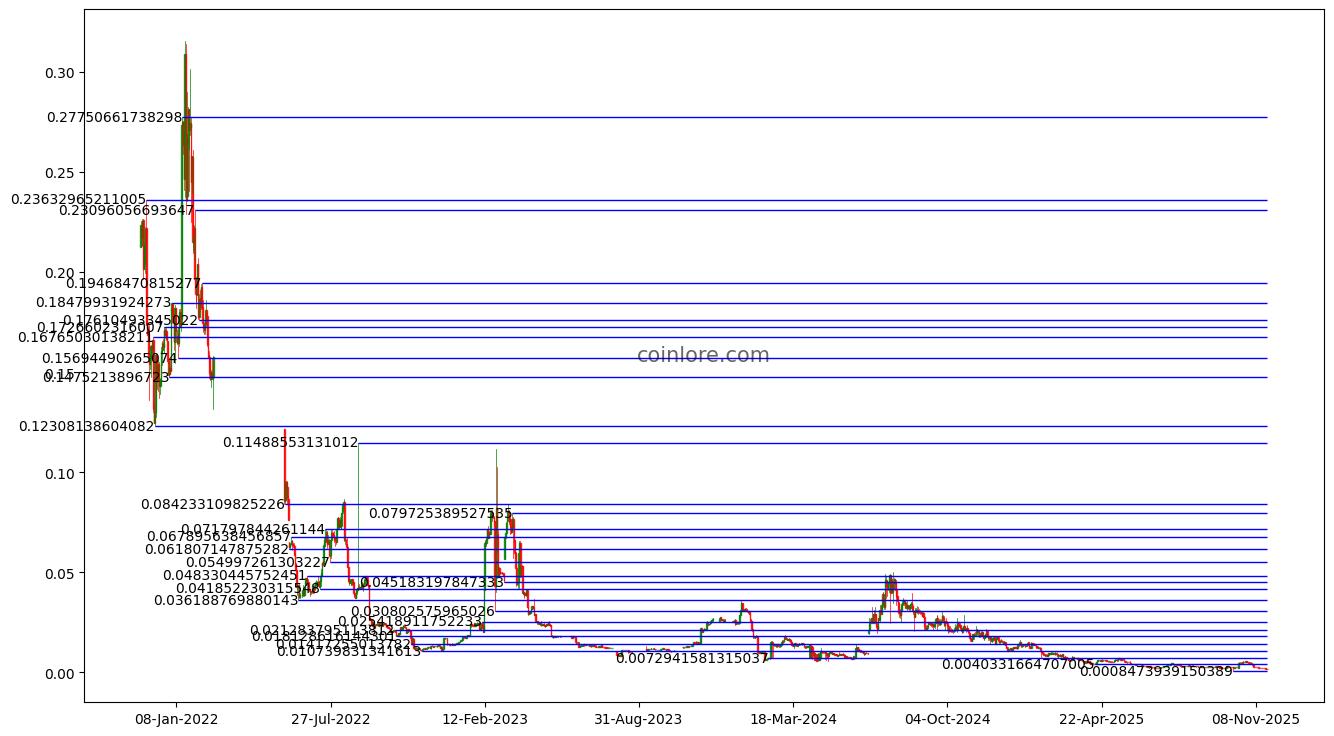 BitSong Support and resistance levels