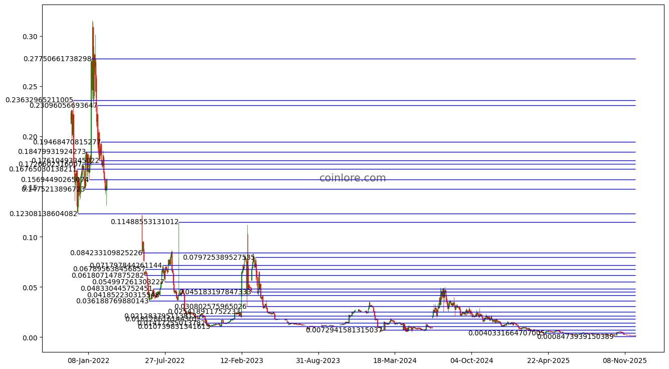 BitSong Support and resistance levels