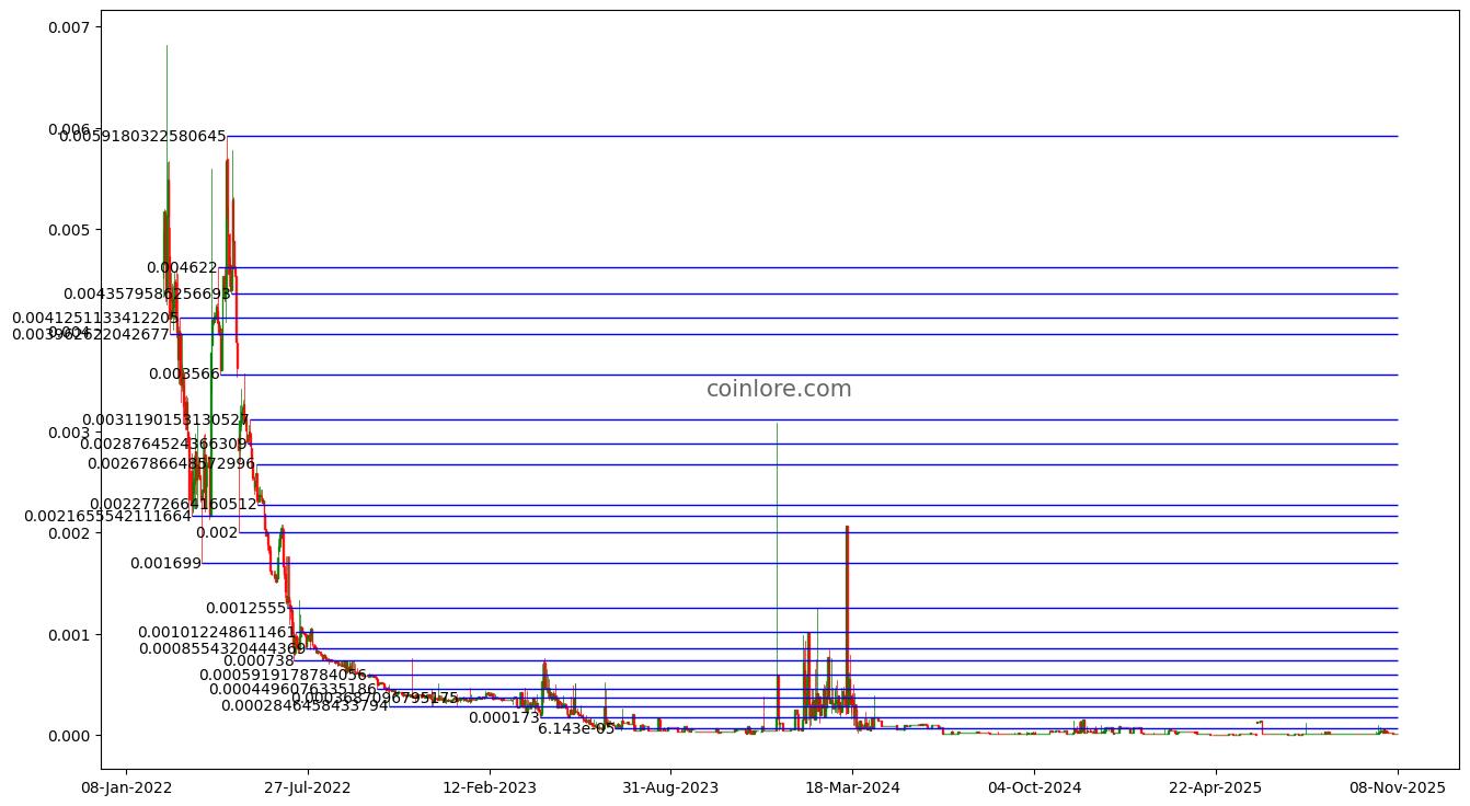 Bitspawn Support and resistance levels