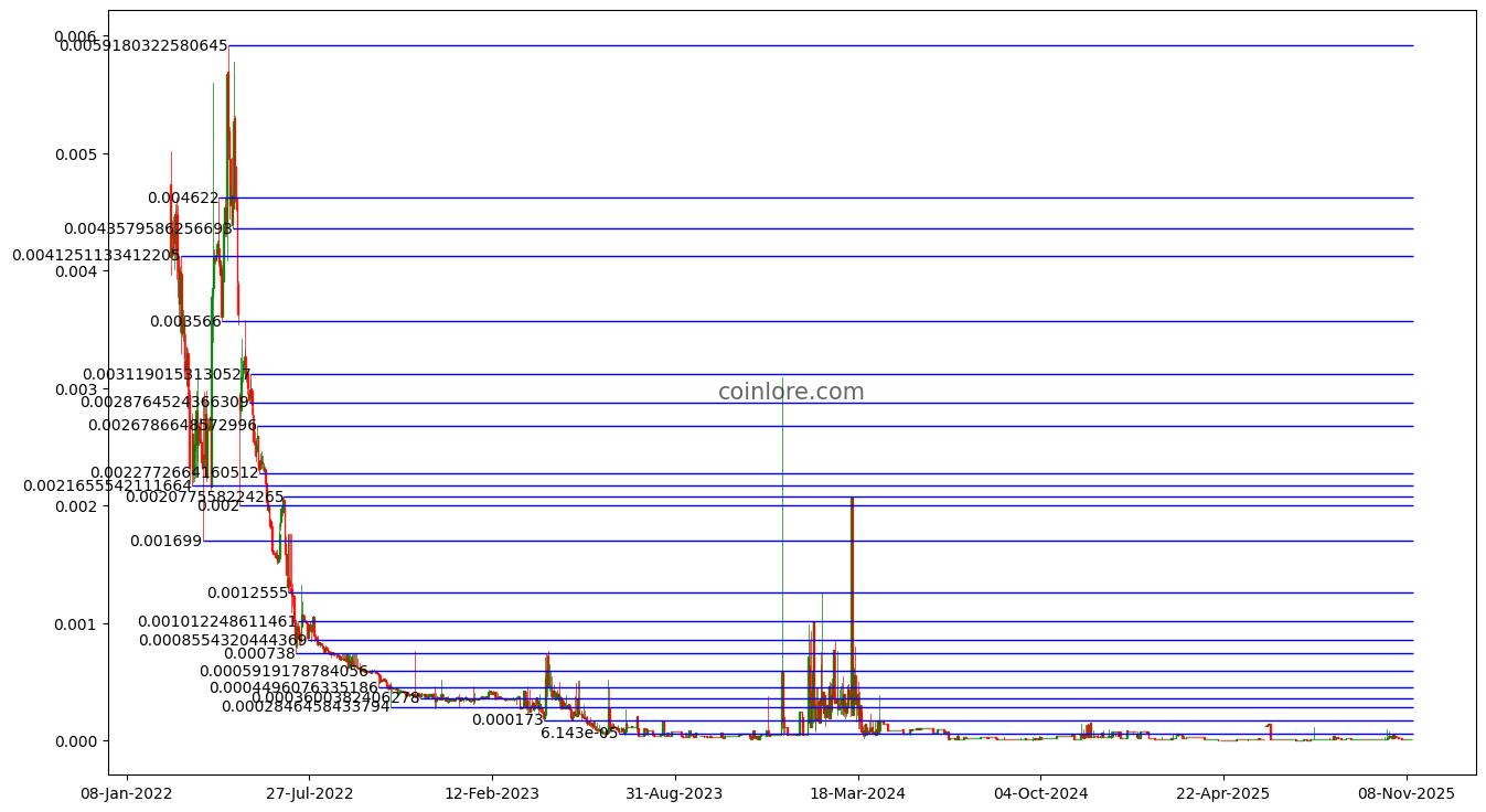 Bitspawn Support and resistance levels