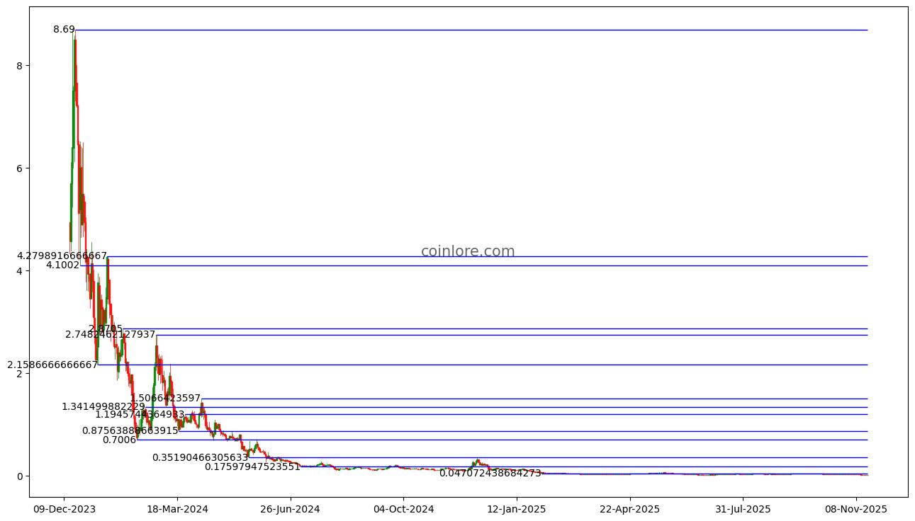 BitStable Support and resistance levels