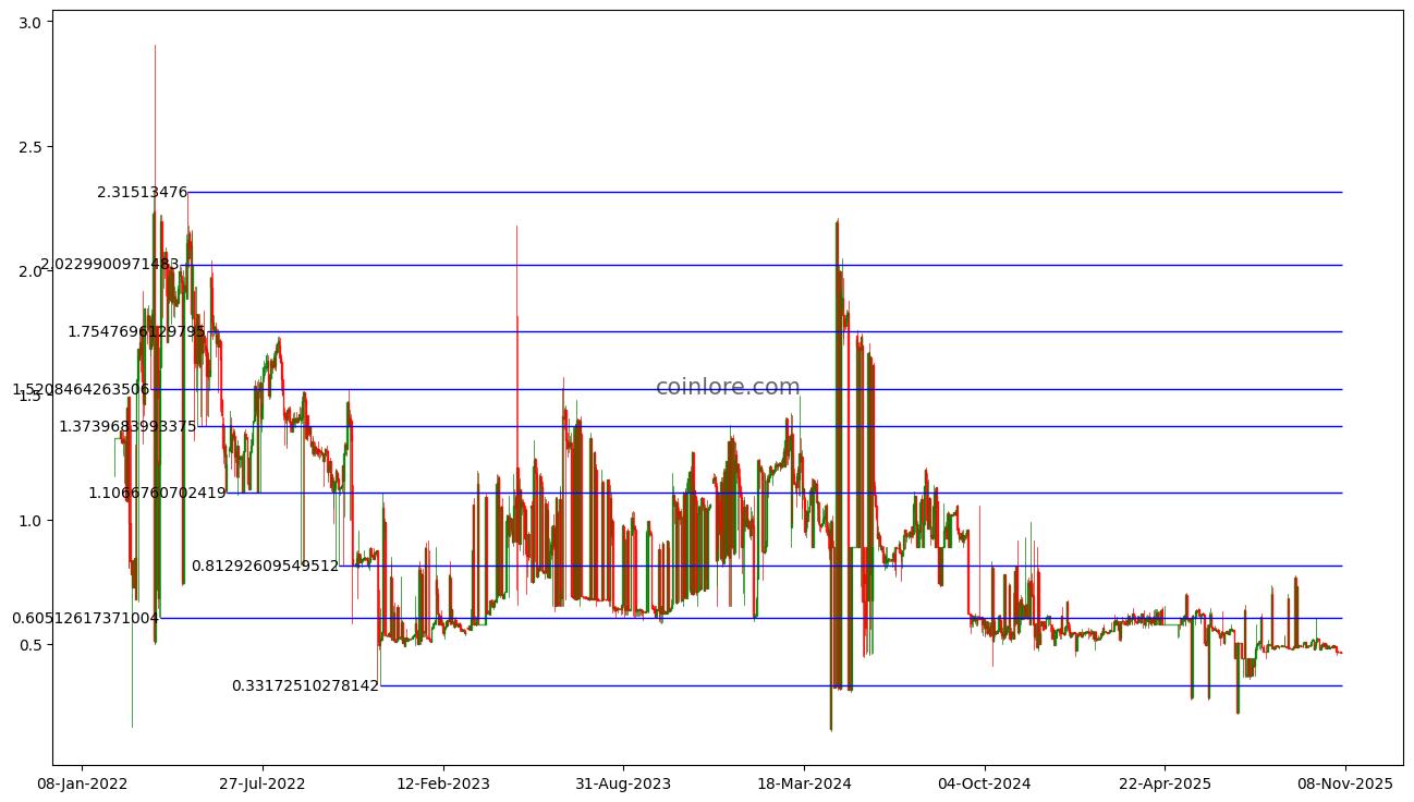 BitStake Support and resistance levels