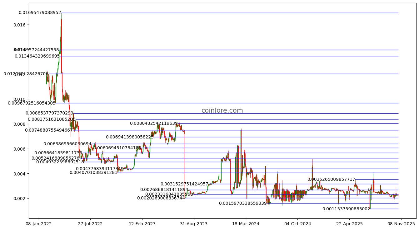 Bitstar Support and resistance levels
