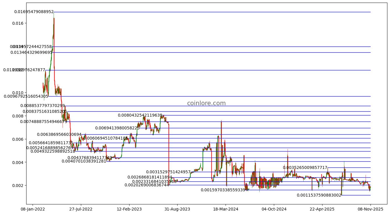 Bitstar Support and resistance levels