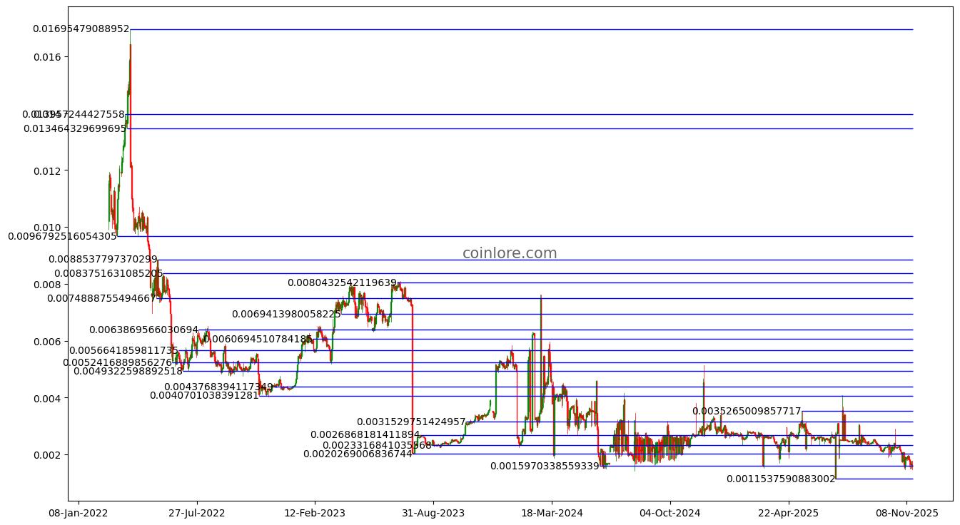Bitstar Support and resistance levels