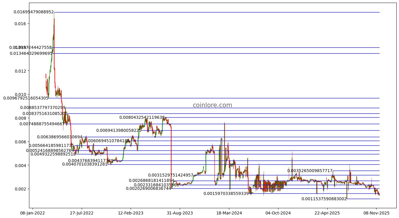Bitstar Support and resistance levels