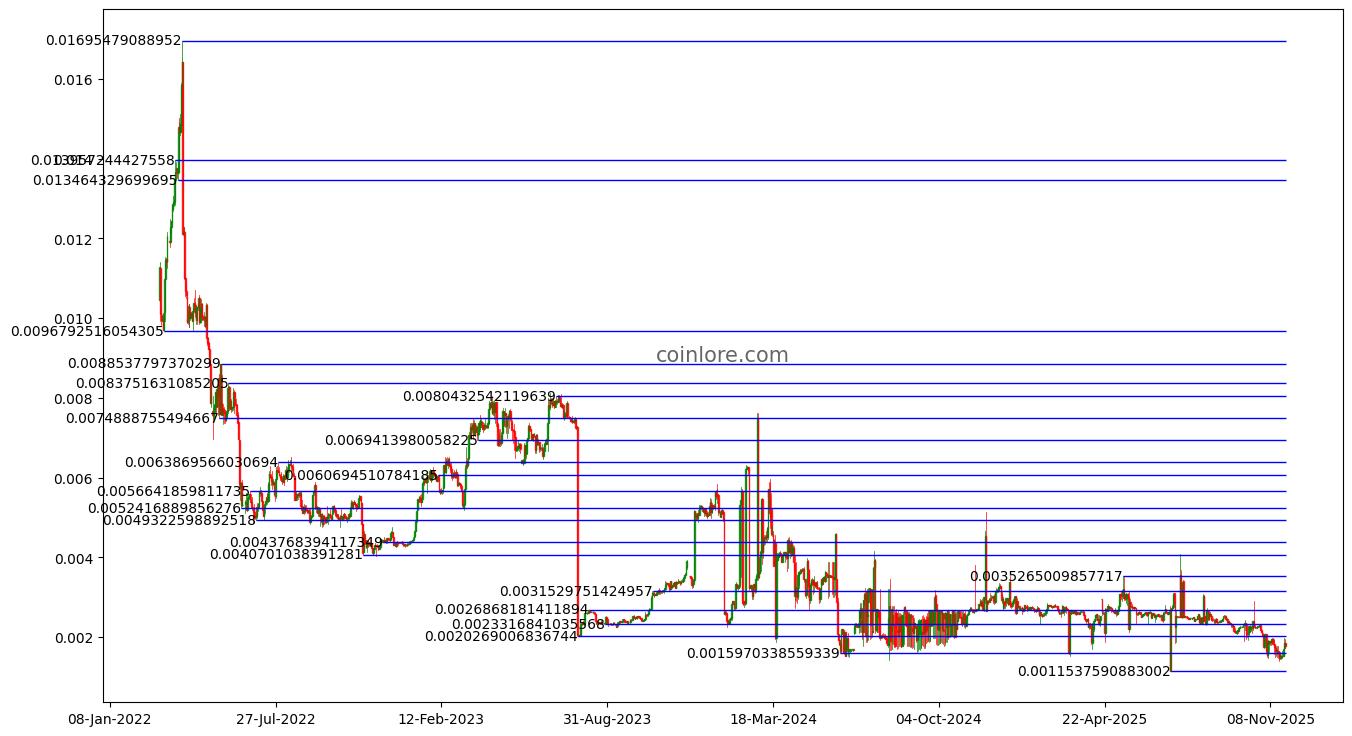 Bitstar Support and resistance levels