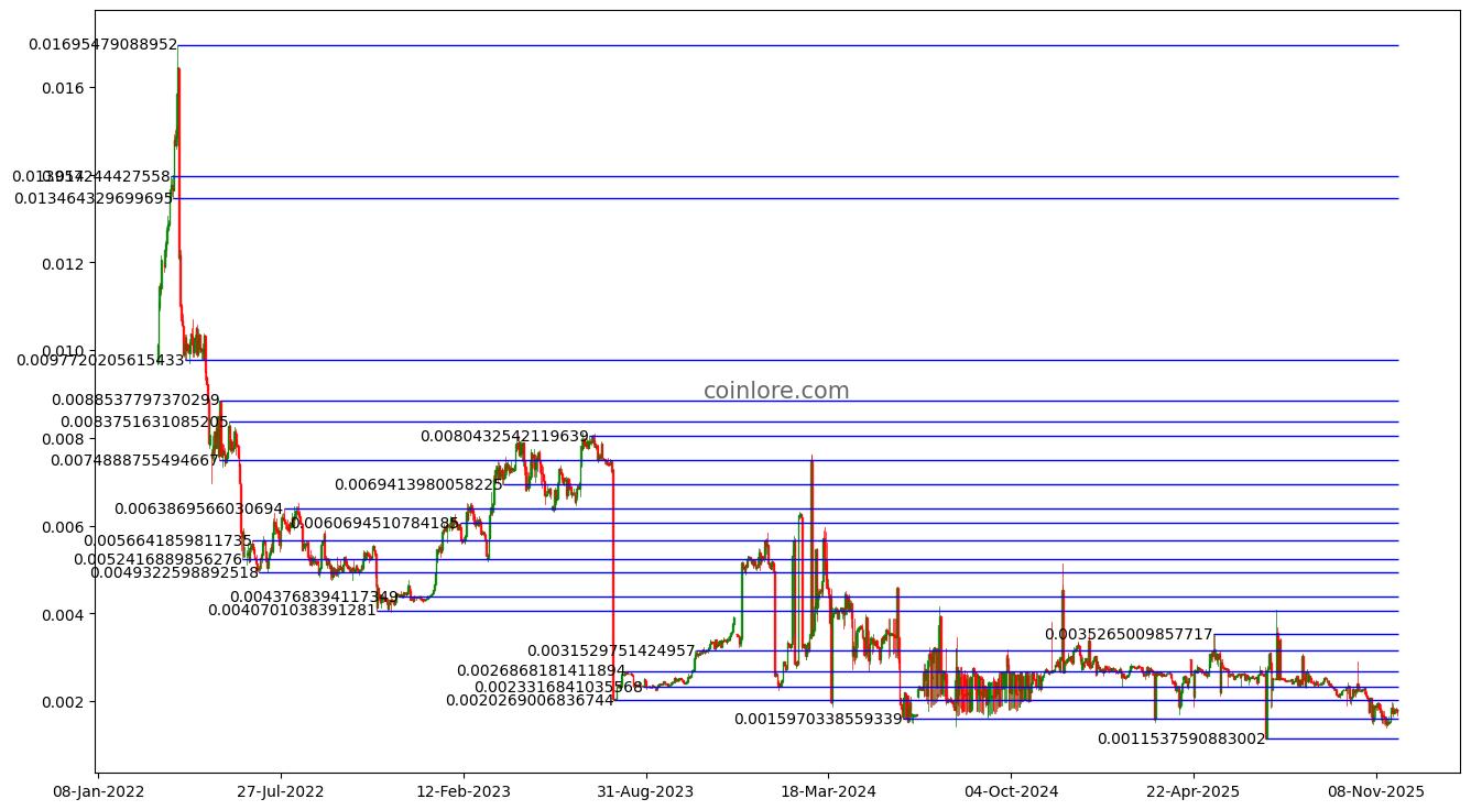 Bitstar Support and resistance levels