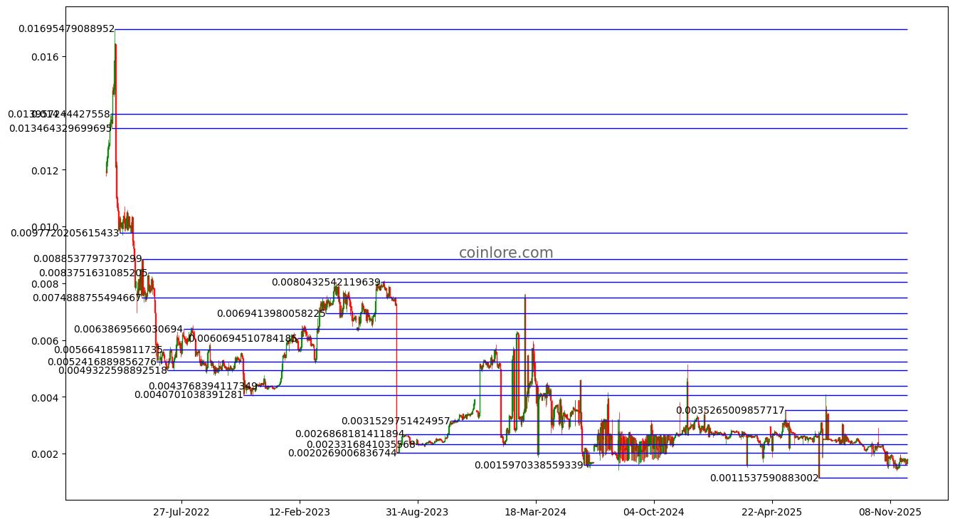 Bitstar Support and resistance levels