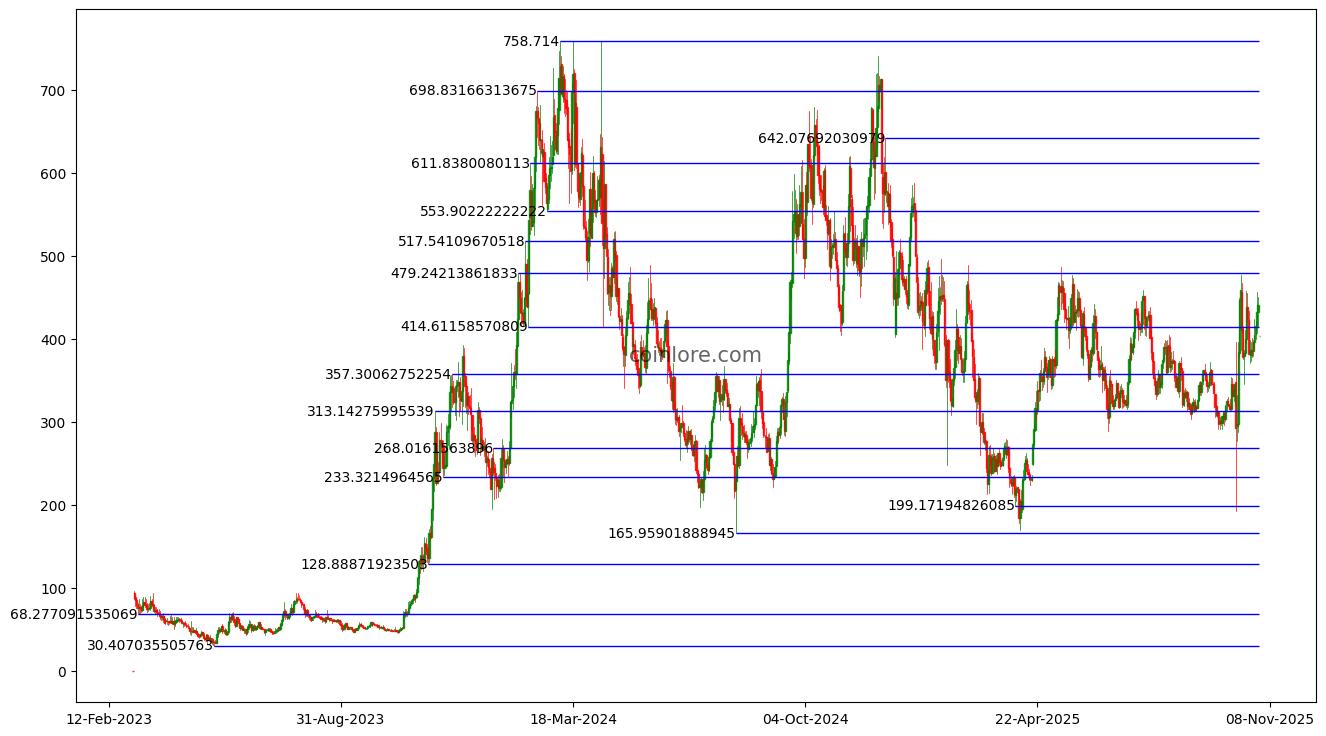 Bittensor Support and resistance levels