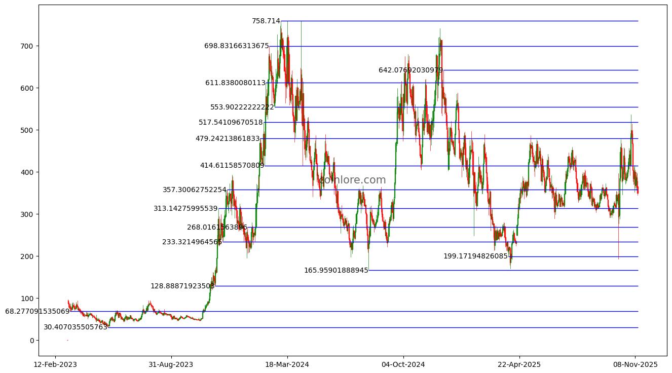 Bittensor Support and resistance levels
