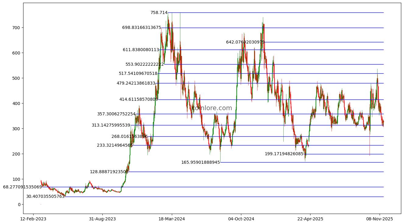 Bittensor Support and resistance levels