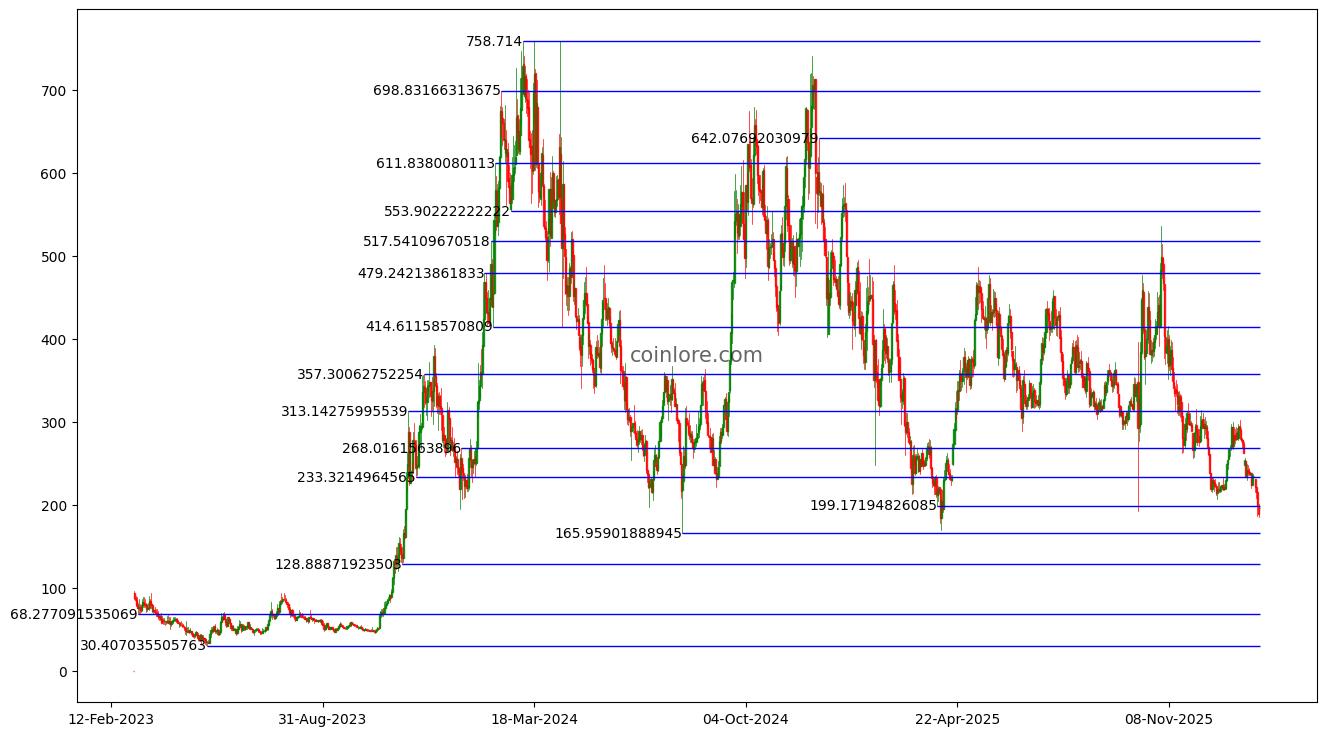 Bittensor уровни поддержки и сопротивления