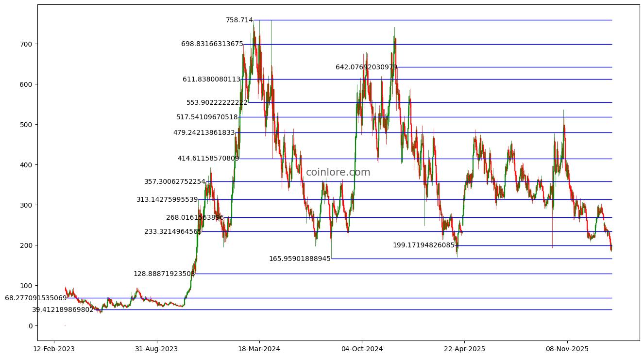 Bittensor Destek ve Direnç Seviyeleri