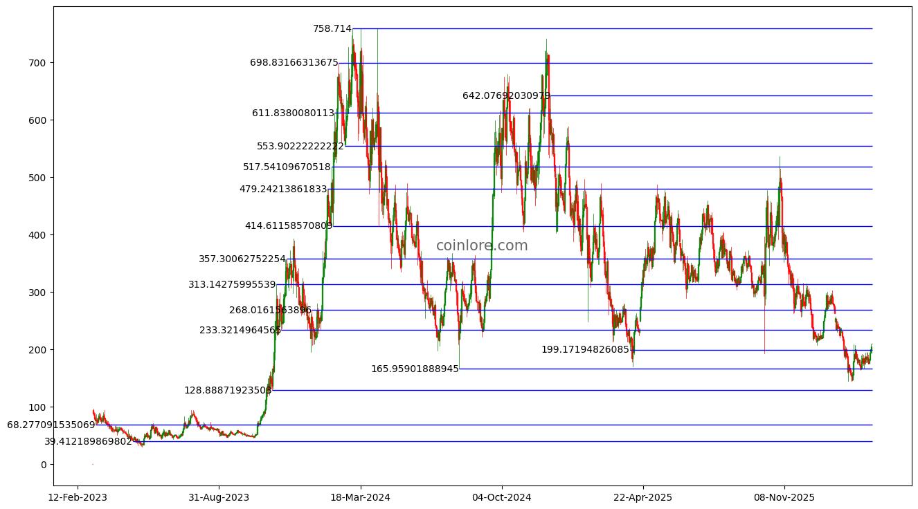 Niveles de soporte y de resistencia de Bittensor