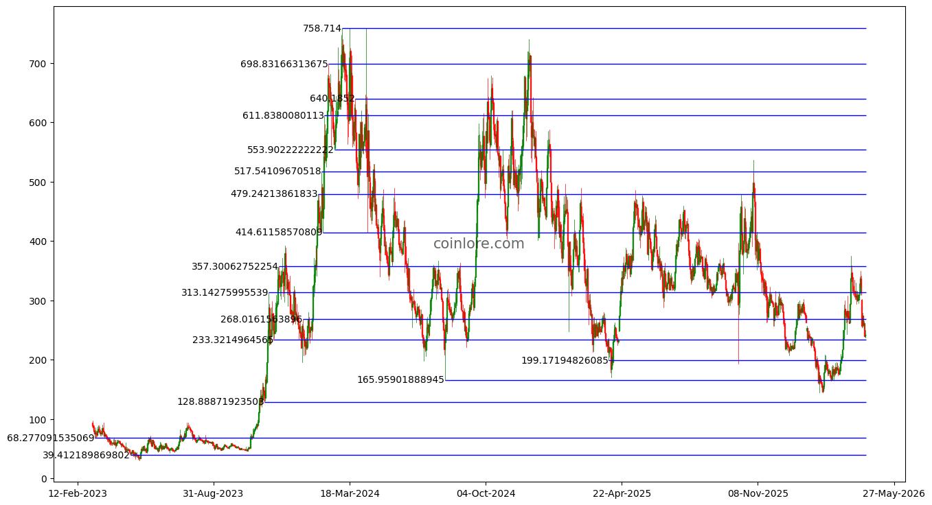 Bittensor Destek ve Direnç Seviyeleri