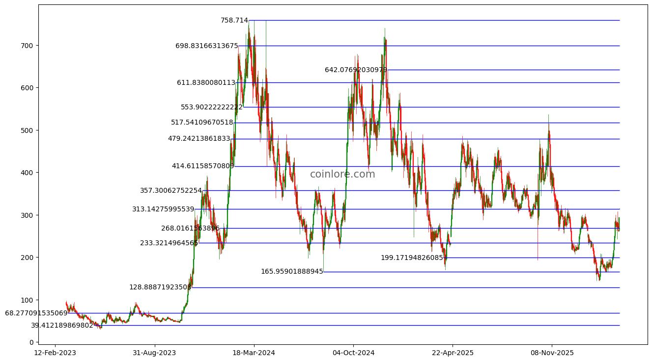 Niveles de soporte y de resistencia de Bittensor