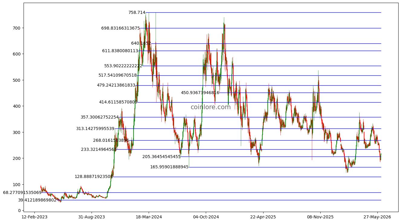 Bittensor Price Prediction, Short/Long Forecast - CoinLore