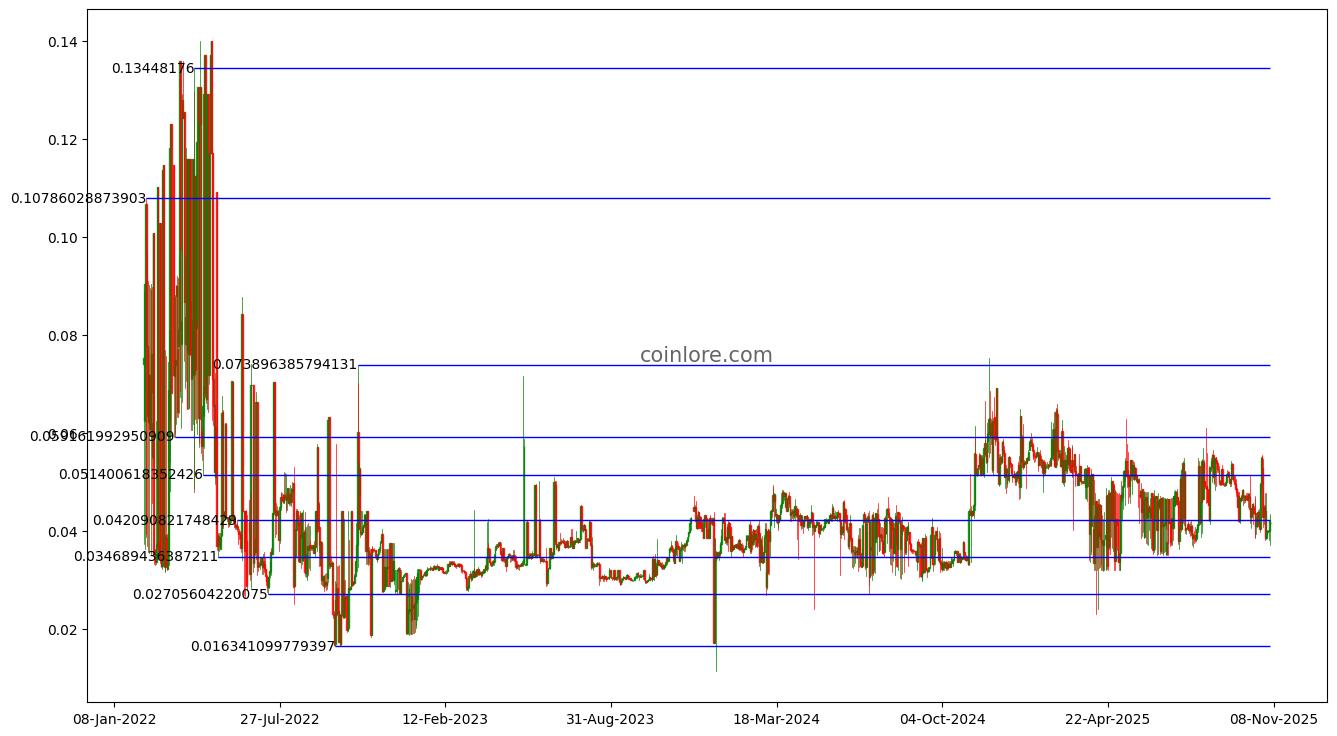 BitTokens Support and resistance levels