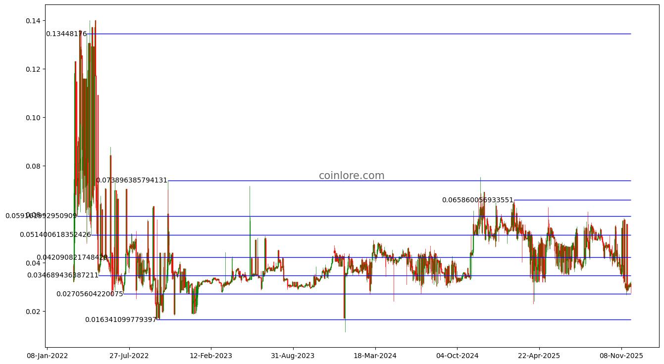 BitTokens Support and resistance levels
