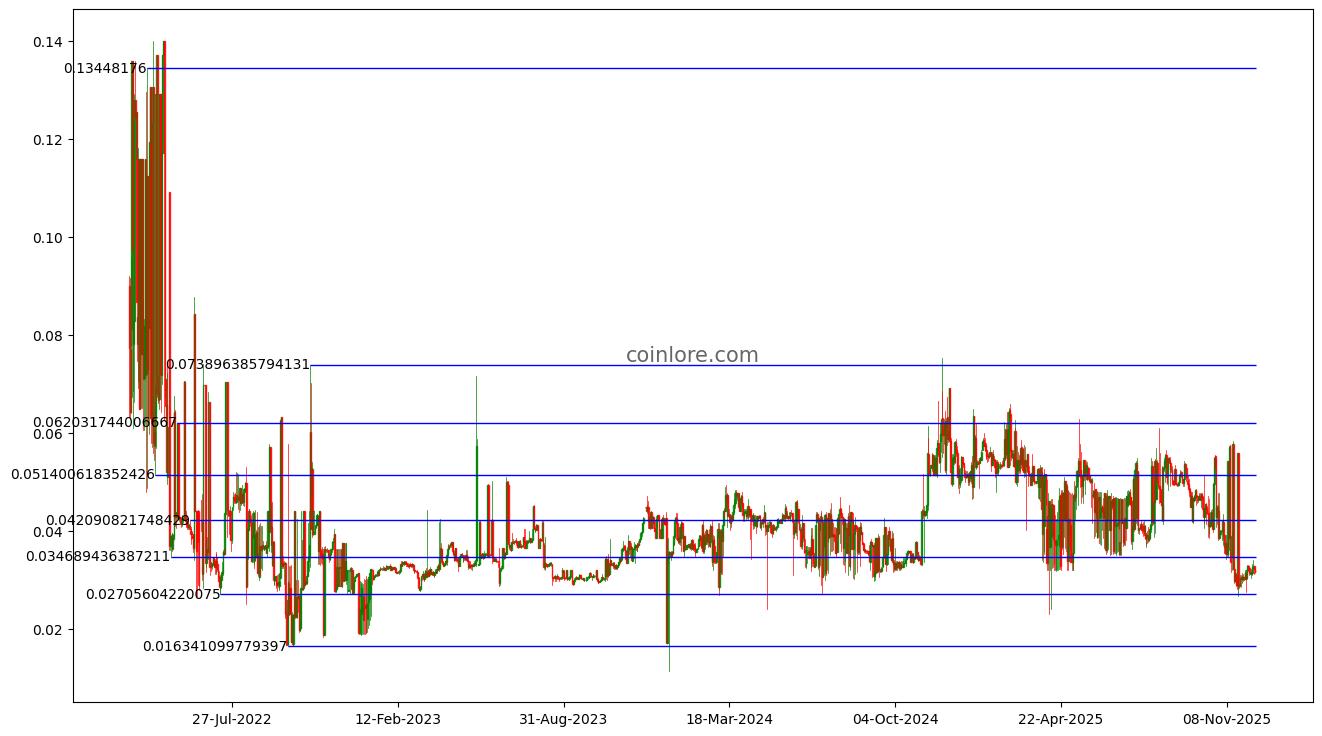 BitTokens Support and resistance levels