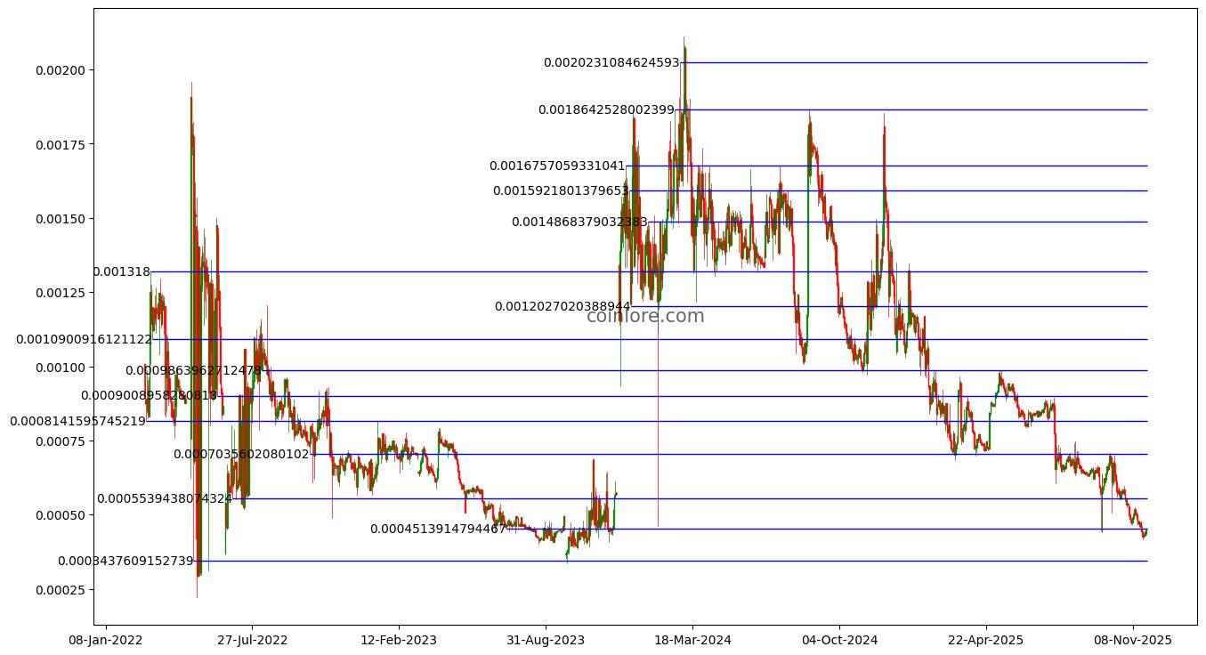BitTorrent [OLD] Support and resistance levels