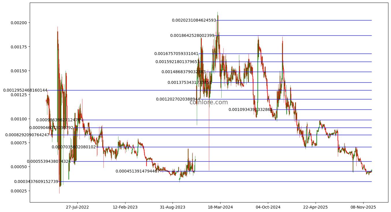 BitTorrent [OLD] Support and resistance levels