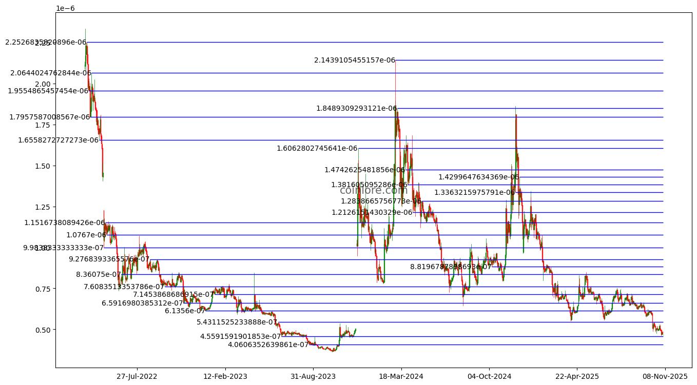 BitTorrent Destek ve Direnç Seviyeleri